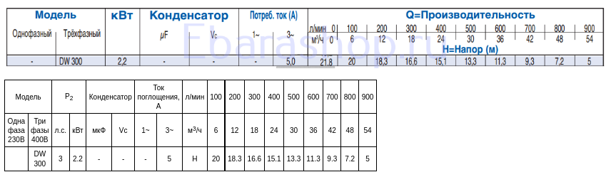 Дренажный насос EBARA DW 300, цена в Челябинске от компании Интертех